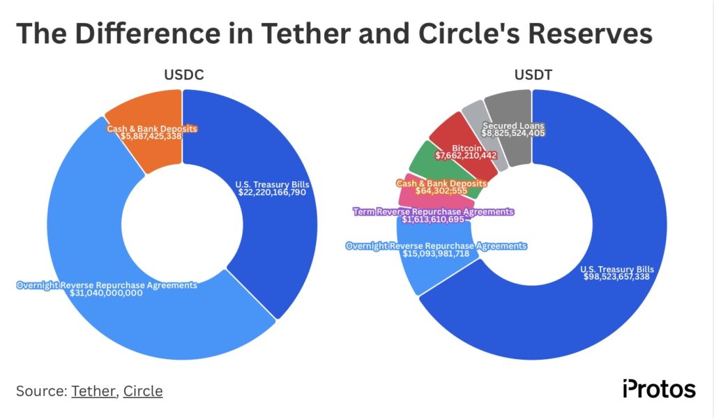 ANALYSIS: Does the Circle IPO value Tether at $316B?